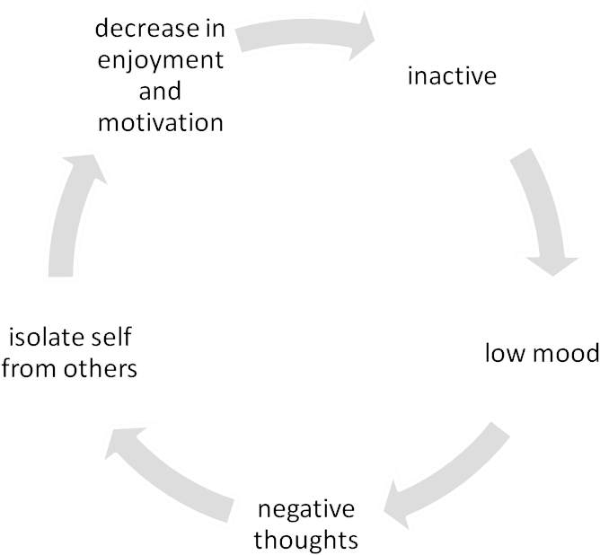 Depression | CBT and Mindfulness